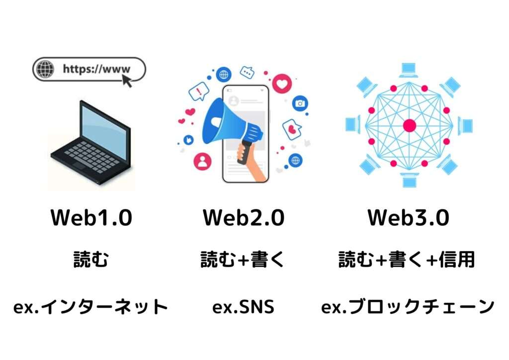 Web3.0とは？これからのインターネットの世界をWeb1.0、Web2.0をふまえて解説 | ゾロブログ